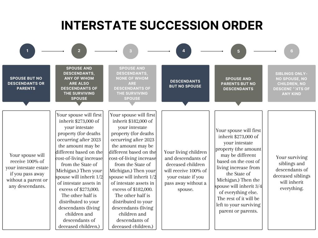 What Happens if you Die Without a Will? - Beier Howlett